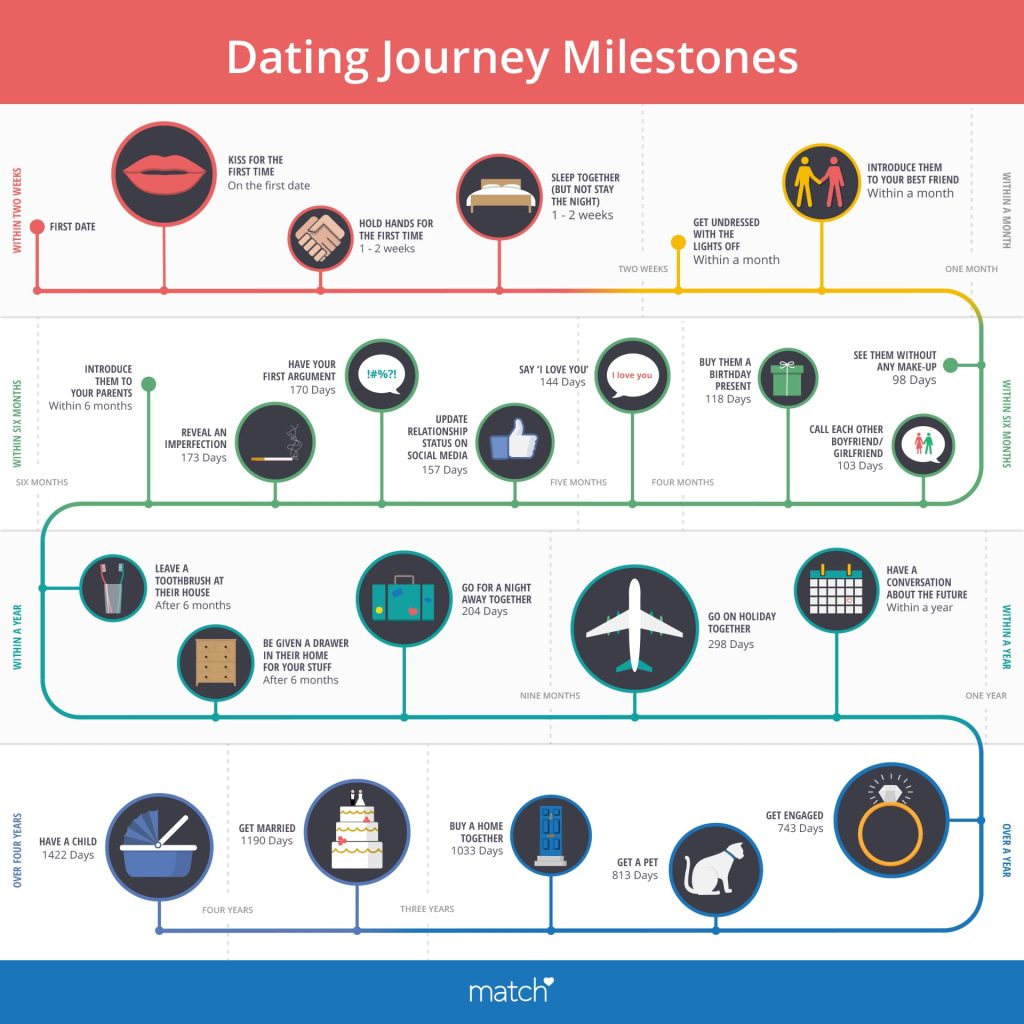 Dating Timeline Infographic - Josie Smith's Portfolio